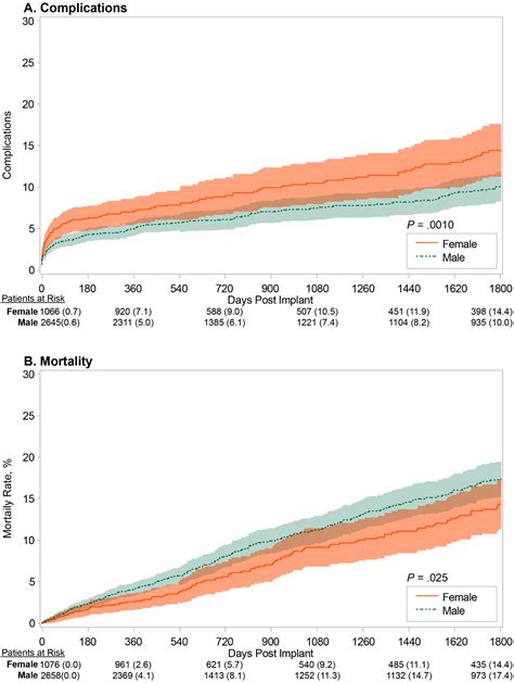 CE THE IMPACT OF SEX ON OUTCOMES ASSOCIATED WITH THE SUBCUTANEOUS IMPLANTABLE