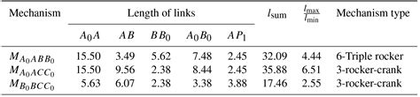 Ms Solution Region Based Synthesis Approach For Selecting Optimal Four Bar Linkages With The