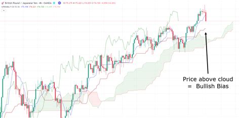 A Beginners Guide To Ichimoku Cloud Strategy TradingwithRayner