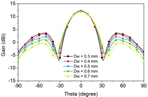 10 Simulated Radiation Patterns Of The Proposed Antenna With Different