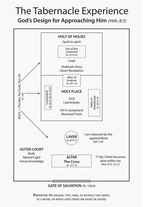 Best 13 A Diagram Of The Tabernacle Diagram Pic Of Tabernacle Hd Png