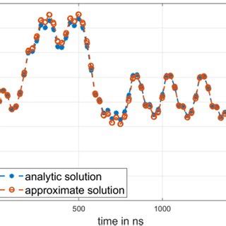 The Simulation Of The Loop Filter Using Different Methods Download Scientific Diagram
