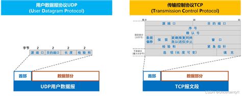 运输层：udp和tcp对比 Csdn博客