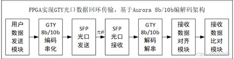 Fpga实现gty光口数据回环传输，基于aurora 8b10b编解码架构，提供3套工程源码和技术支持 知乎