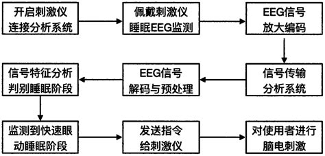 Electroencephalogram Stimulation Memory Enhancement System Based On Portable Eeg Equipment