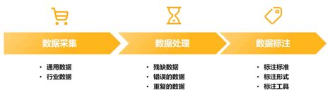 人工智能项目开发的基本流程（二） 阿里云开发者社区