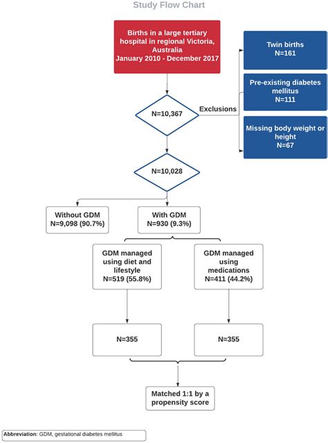 Flowchart Maternity Data 2010 2017 Download Scientific Diagram
