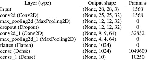 Summary Of Cnn Model Structure Download Scientific Diagram
