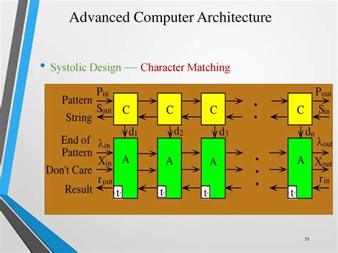 Advanced Computer Architecture Systolic Organization Ppt Download