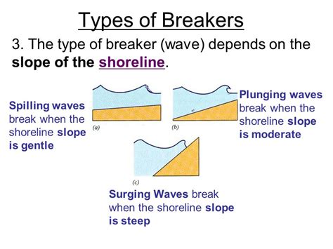 Plunging Waves