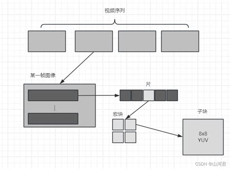 视频基础学习五——视频编码基础二（编码参数帧、gop、码率等） 视频帧的不同编码块的码率 csdn博客