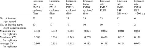 Coefficient Of Variation Values For Particulate Matter Emissions Tests