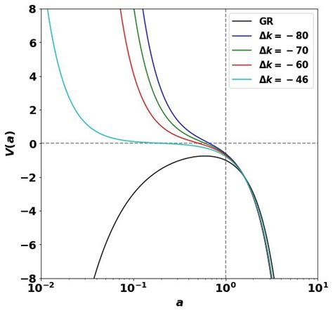 The Log Lin Plot Of The Scale Potentials Va G 2 K 0 In Units Of H