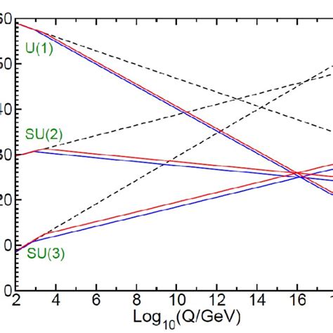 3 two loop renormalization group evolution of the inverse gauge