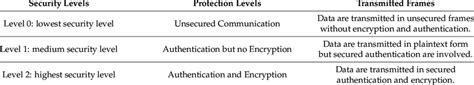 Three Security Levels In The Ieee 802156 Standard For Wbans