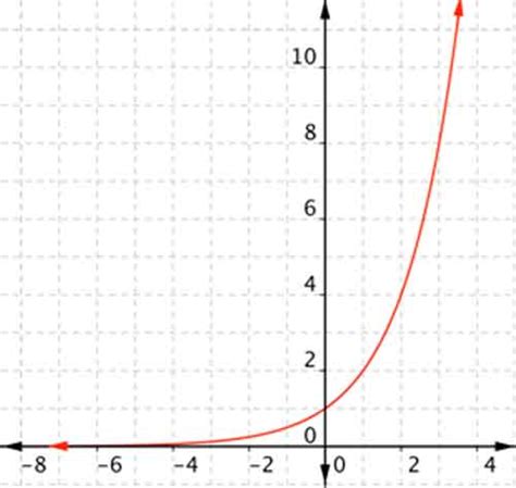 Exponential Function Formula