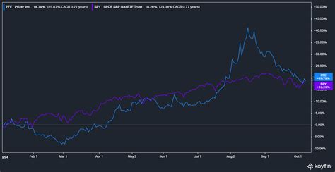 Is Pfizer Stock A Buy Or Sell After Booster Authorization NYSE PFE Seeking Alpha