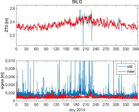 Comparison Of Ztd Estimates And Formal Error For The Old Blue Lines