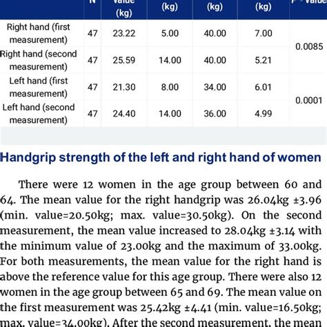 Reference Values For Dynamometry By Age Group And Gender Download Scientific Diagram
