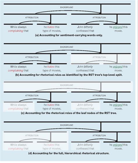 Figure 1 From Using Rhetorical Structure In Sentiment Analysis