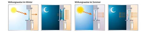 Sommerlicher Wärmeschutz für Fenster nach EnEV Din Beispiele