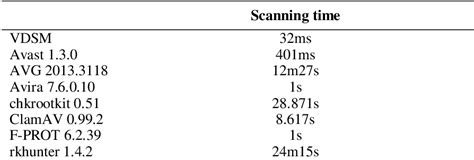 Table 3 From Lightweight Intrusion Detection Of Rootkit With Vmi Based Driver Separation