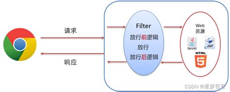 [java web]filter 一文搞懂web三大组件之一的filter filter的执行流程 csdn博客