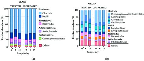 Fecal Microbiome Relative Abundance By Day And Treatment 2 Ccfa Download Scientific Diagram