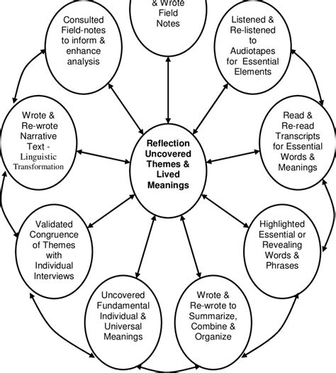 The Iterative Reflective Analysis Process Download Scientific Diagram