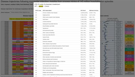 Disease Trajectories Following Myocardial Infarction Insights From