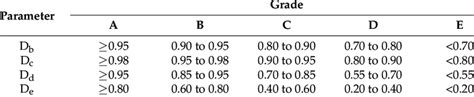 Evaluation Criteria Based On The Different Parameters Download