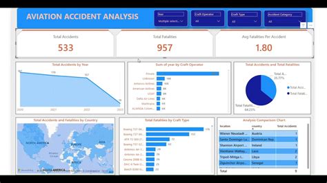 powerbi dataanalytics aviationsafety businessintelligence… kiko