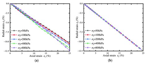 Relationships Between Axial Strain And Radial Strain A Drained B