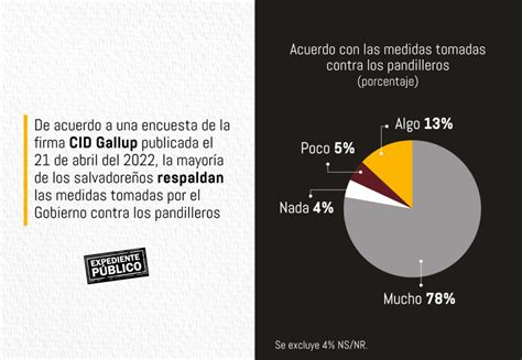 El Salvador extiende estado de excepción por 30 días más