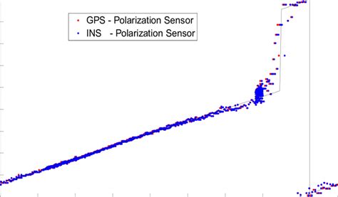 The Characteristic Curves Of The Polarization Sensor With Gps And Ins