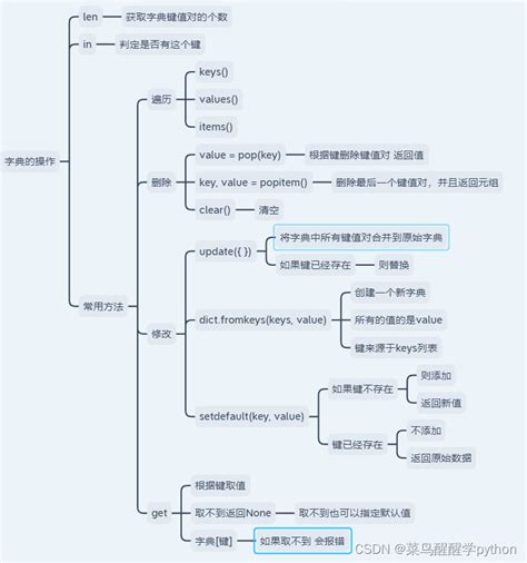 零基础学习python第13天：python中的字典键值对for Kv Csdn博客