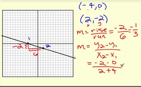 Point Slope Form From Two Points Tutorial Sophia Learning
