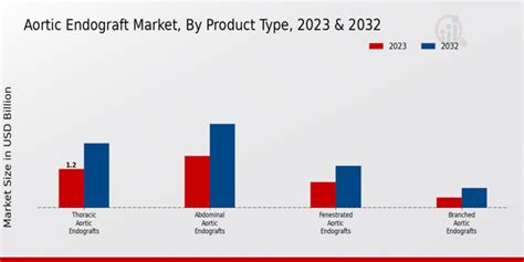Aortic Endograft Market Size Trends Growth Report 2034