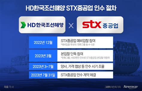 몸집 키우는 Hd한국조선해양···stx重 품고 선박용 엔진 친환경·신사업 무장 네이버 포스트