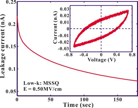Color Online A Plot Showing The Leakage Current As A Function Of Time