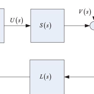 One Simple Closed Loop System Download Scientific Diagram