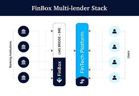 Dynamic Rules The Business Rule Engine Solution For Multi Lender Stacks