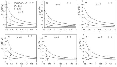 Effect Of Length Of The Four Layered Antisymmetric Cross Ply Shell And