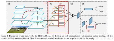 深度学习论文笔记 Cvpr 18 Path Aggregation Network For Instance Segmentationpath Aggregation Network