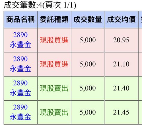 2890 永豐金 當沖一下，小賺4000元，扣完｜cmoney 股市爆料同學會