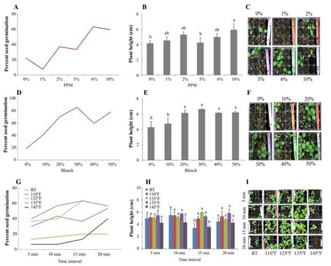 Effect Of Different Treatments On Germination Rate And Plant Height Of Download Scientific