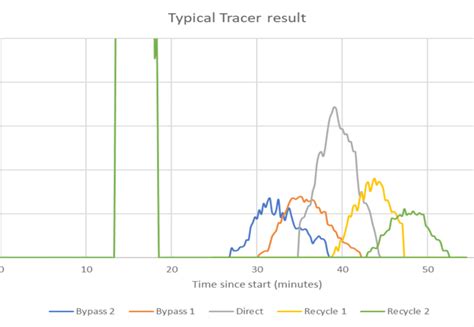 Conductivity From Each Of The Bins Subsequent To The Injection Of