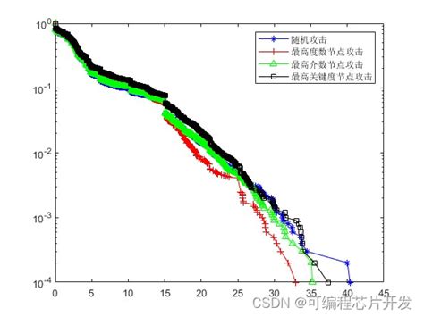电力系统的负荷损失和潮流计算matlab仿真对比最高度数最高介数以及最高关键度等节点攻击发电负荷损失率 Csdn博客