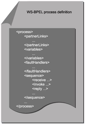 Ws Bpel Language Basics Service Oriented Design Part Iv Business