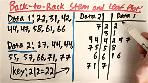 How To Make A Back To Back Stem And Leaf Plot Youtube